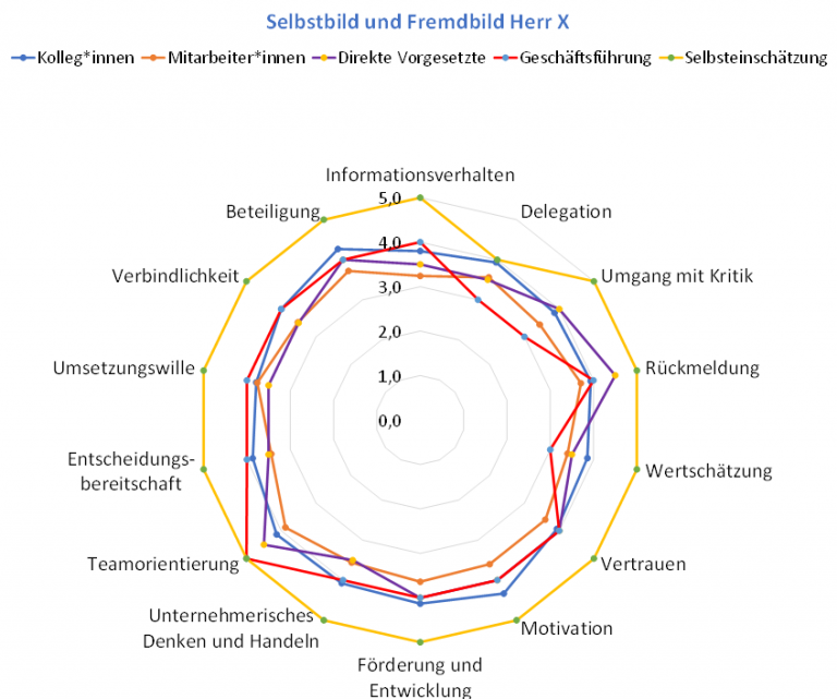 Professore.de Führungskräfte-Feedback als Instrument von Personalentwicklung und ...